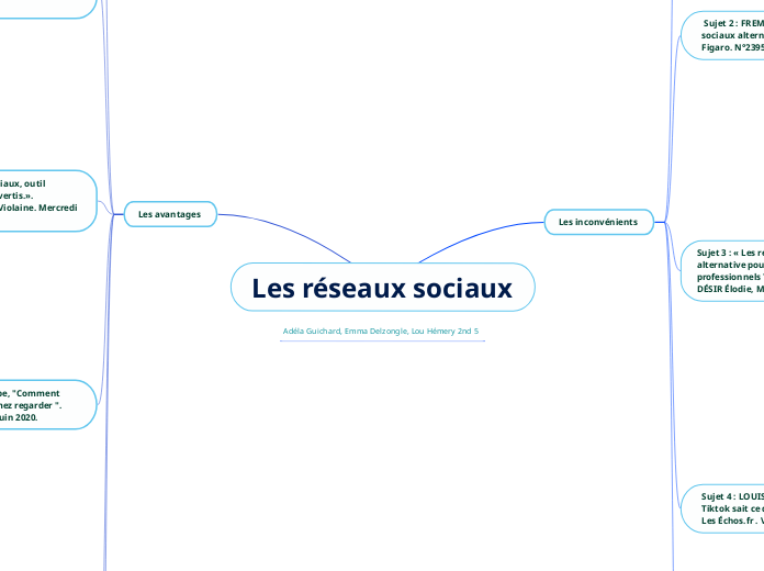 Les réseaux sociaux - Mind Map